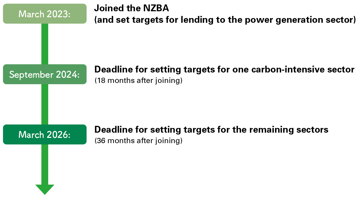 Climate Change (Disclosures Based on TCFD Recommendations) - Strategy ...
